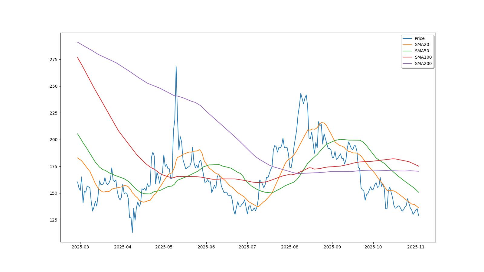 XFund Simple Moving Averages