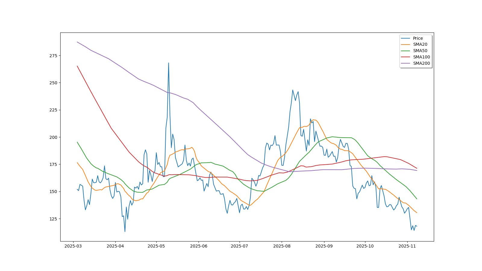 XFund Simple Moving Averages