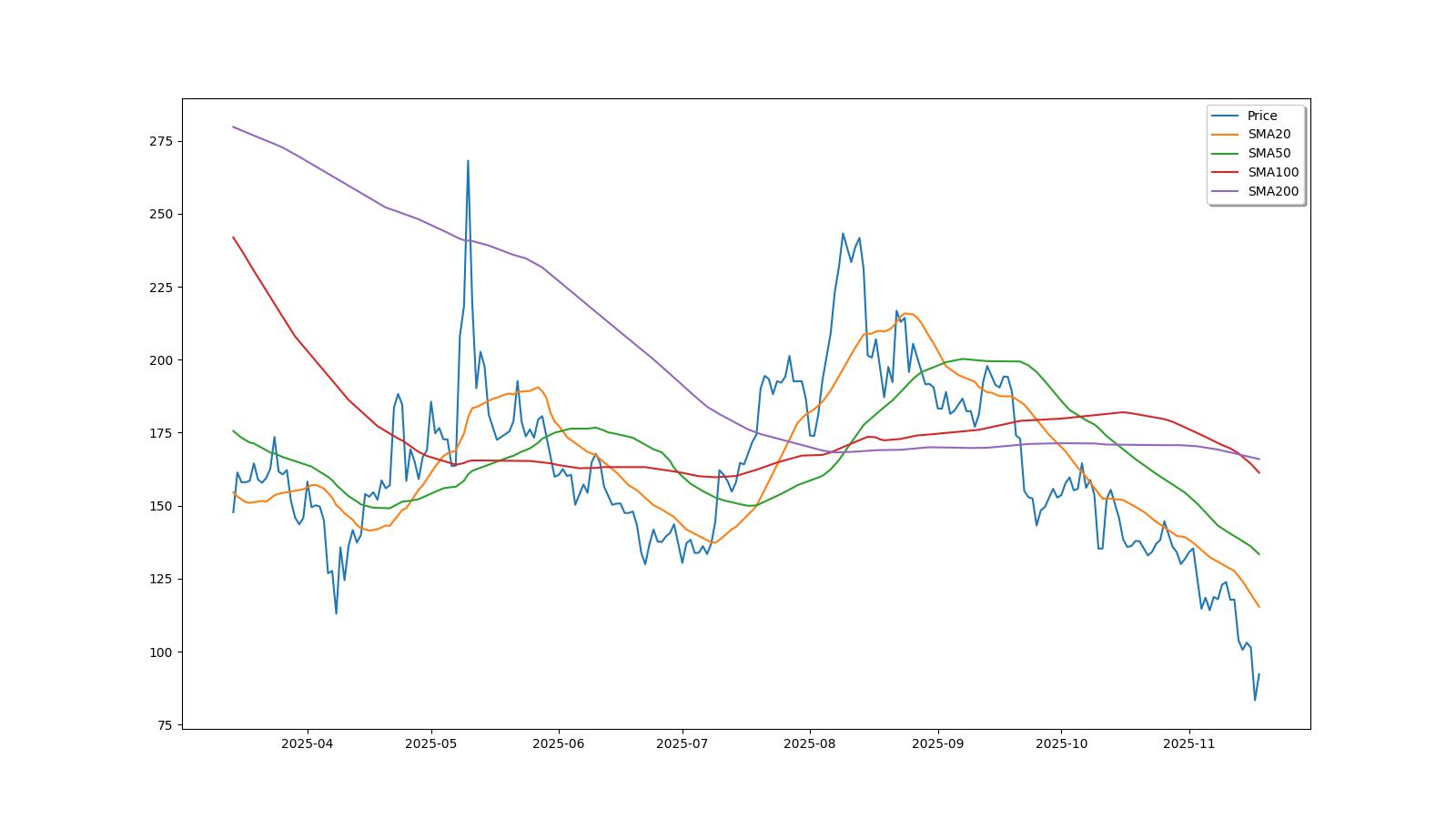 XFund Simple Moving Averages