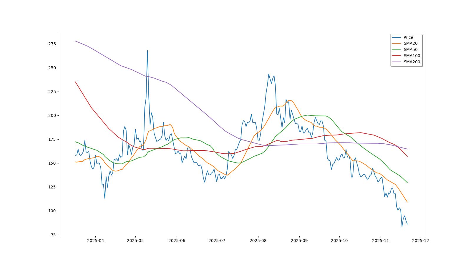 XFund Simple Moving Averages