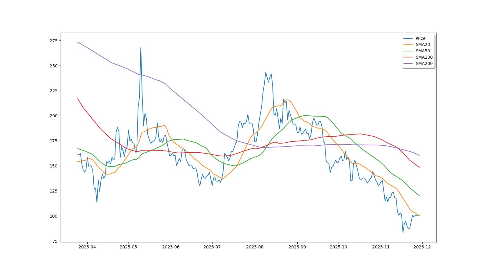 XFund Simple Moving Averages