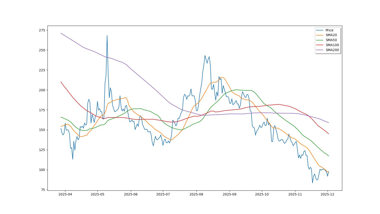 XFund Simple Moving Averages