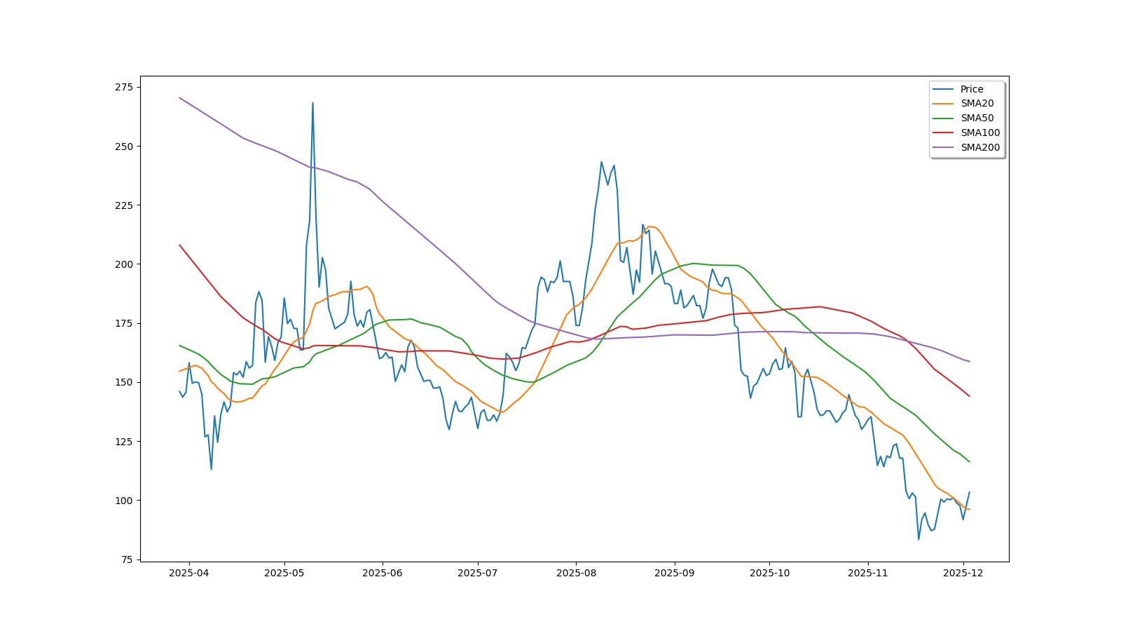 XFund Simple Moving Averages