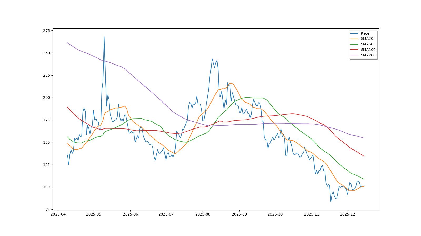 XFund Simple Moving Averages