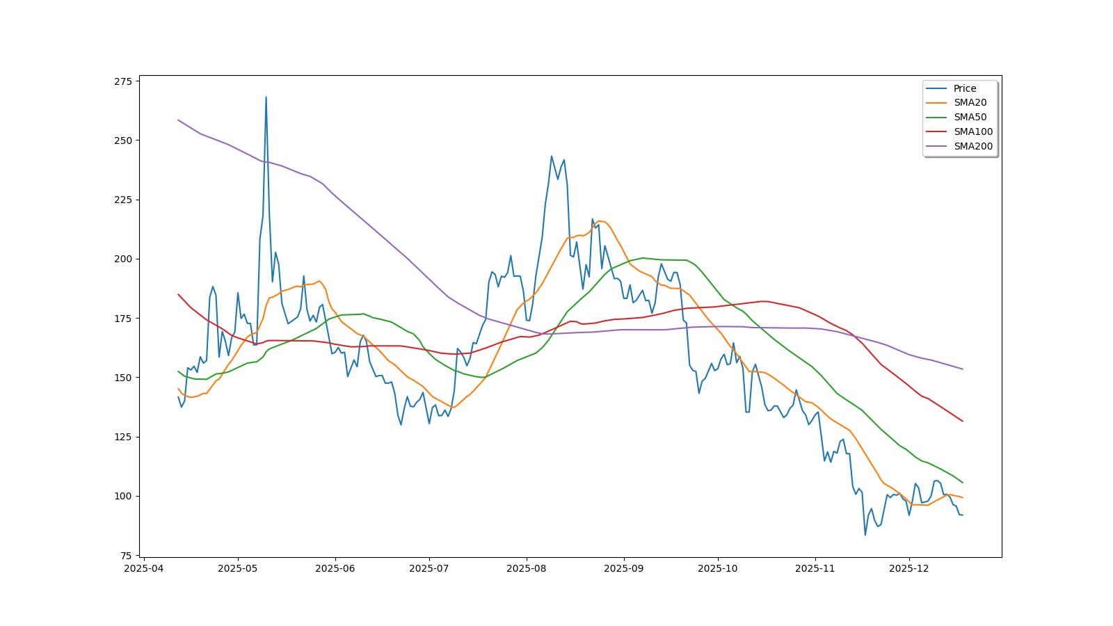 XFund Simple Moving Averages