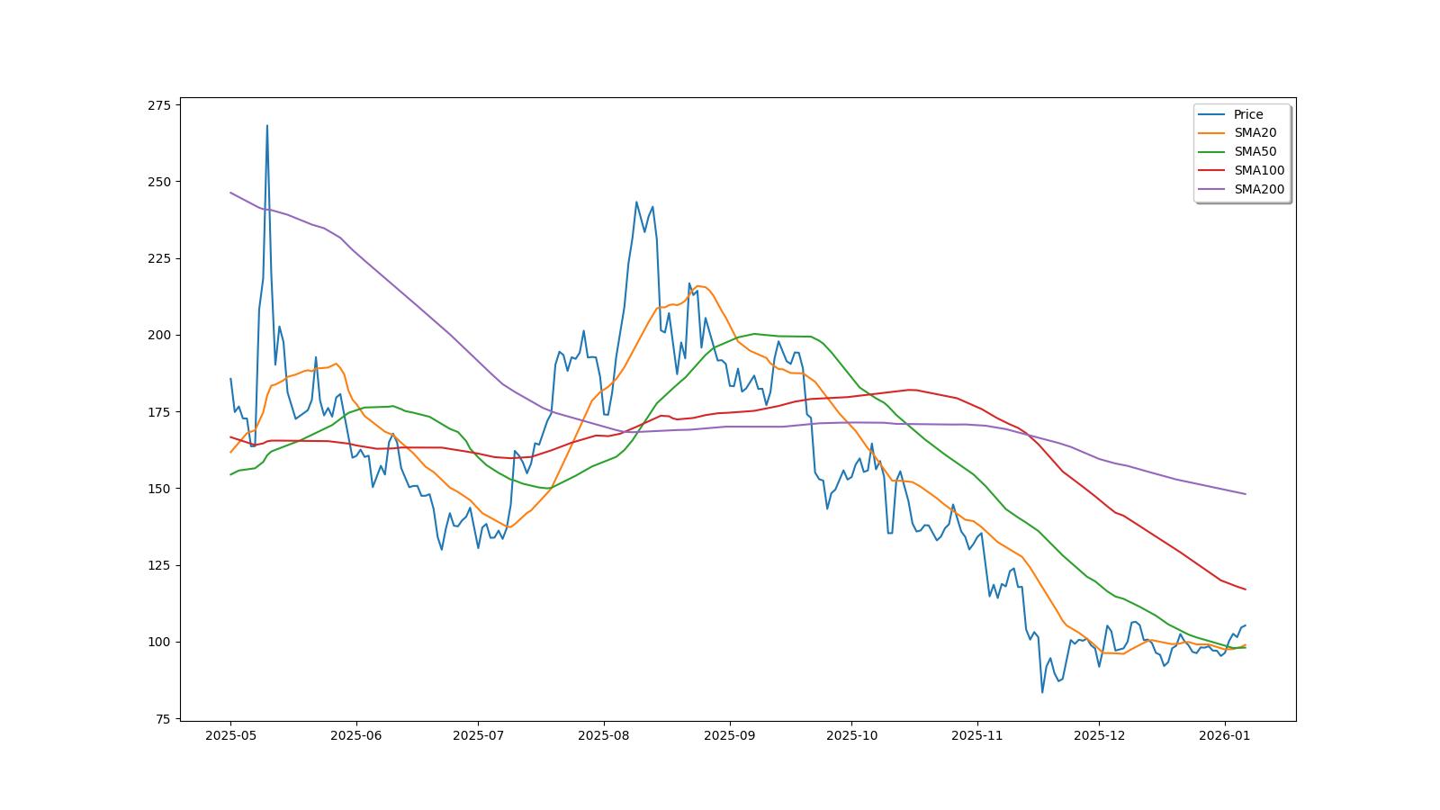 XFund Simple Moving Averages