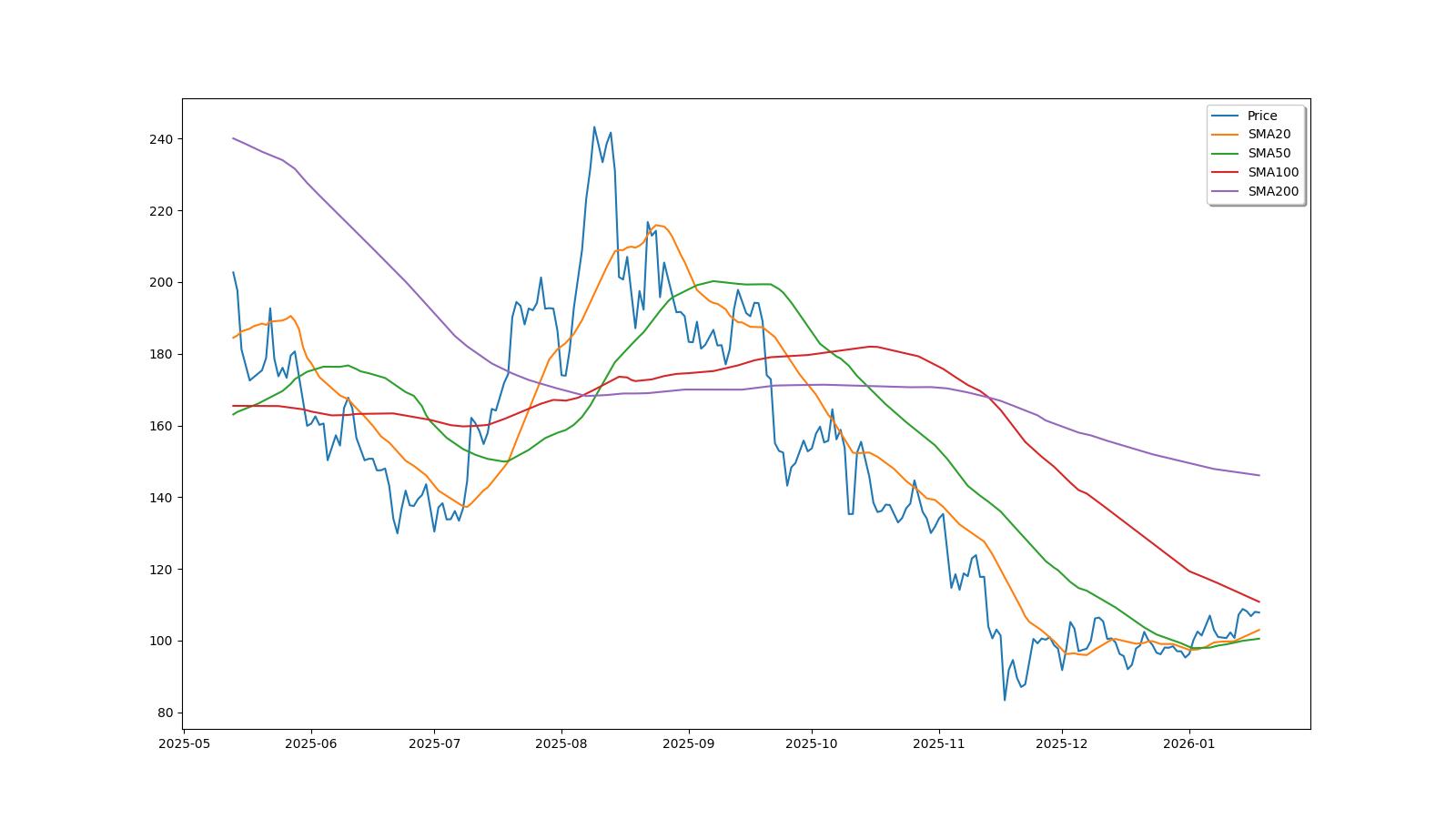 XFund Simple Moving Averages