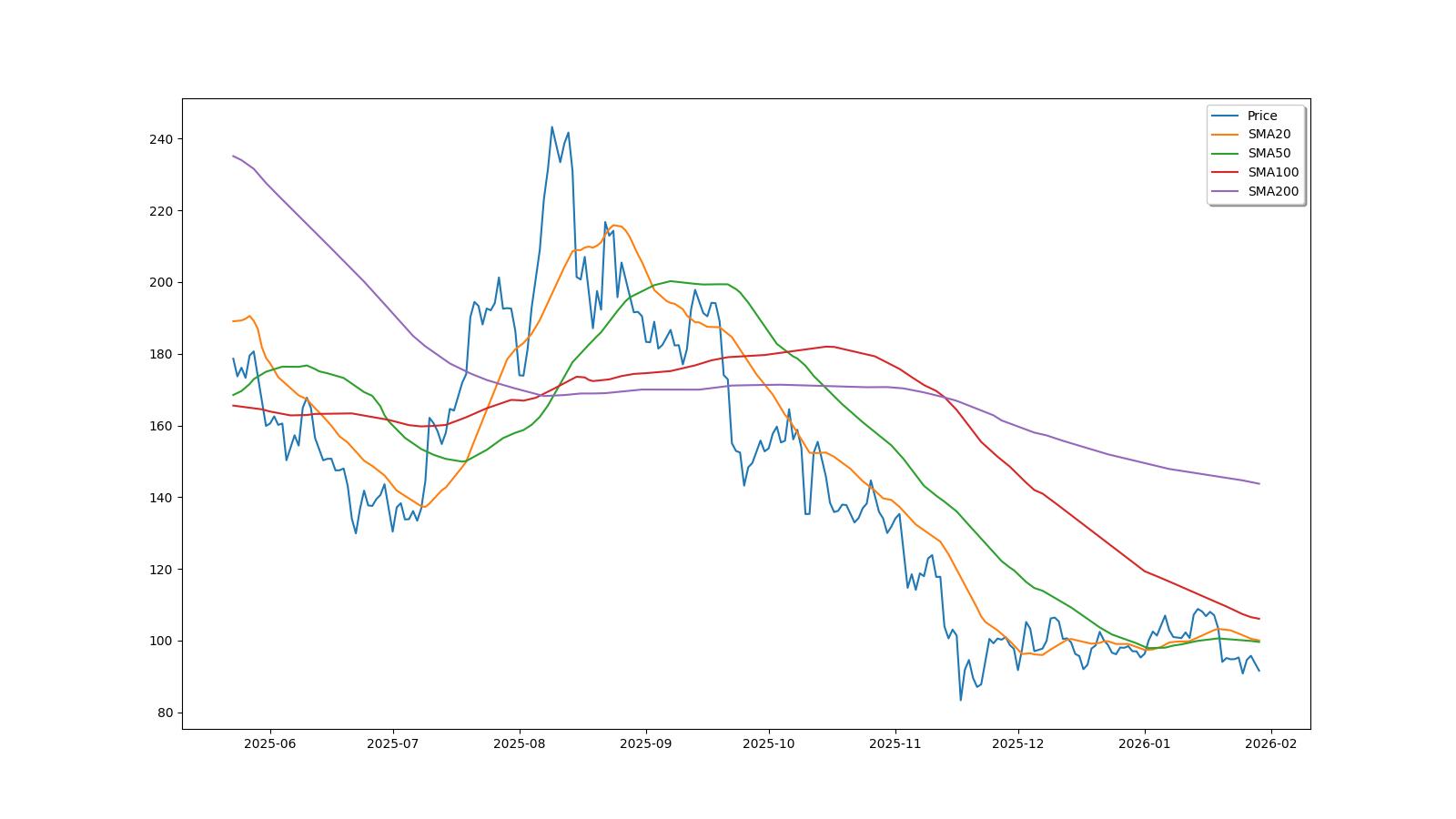 xFund Simple Moving Averages