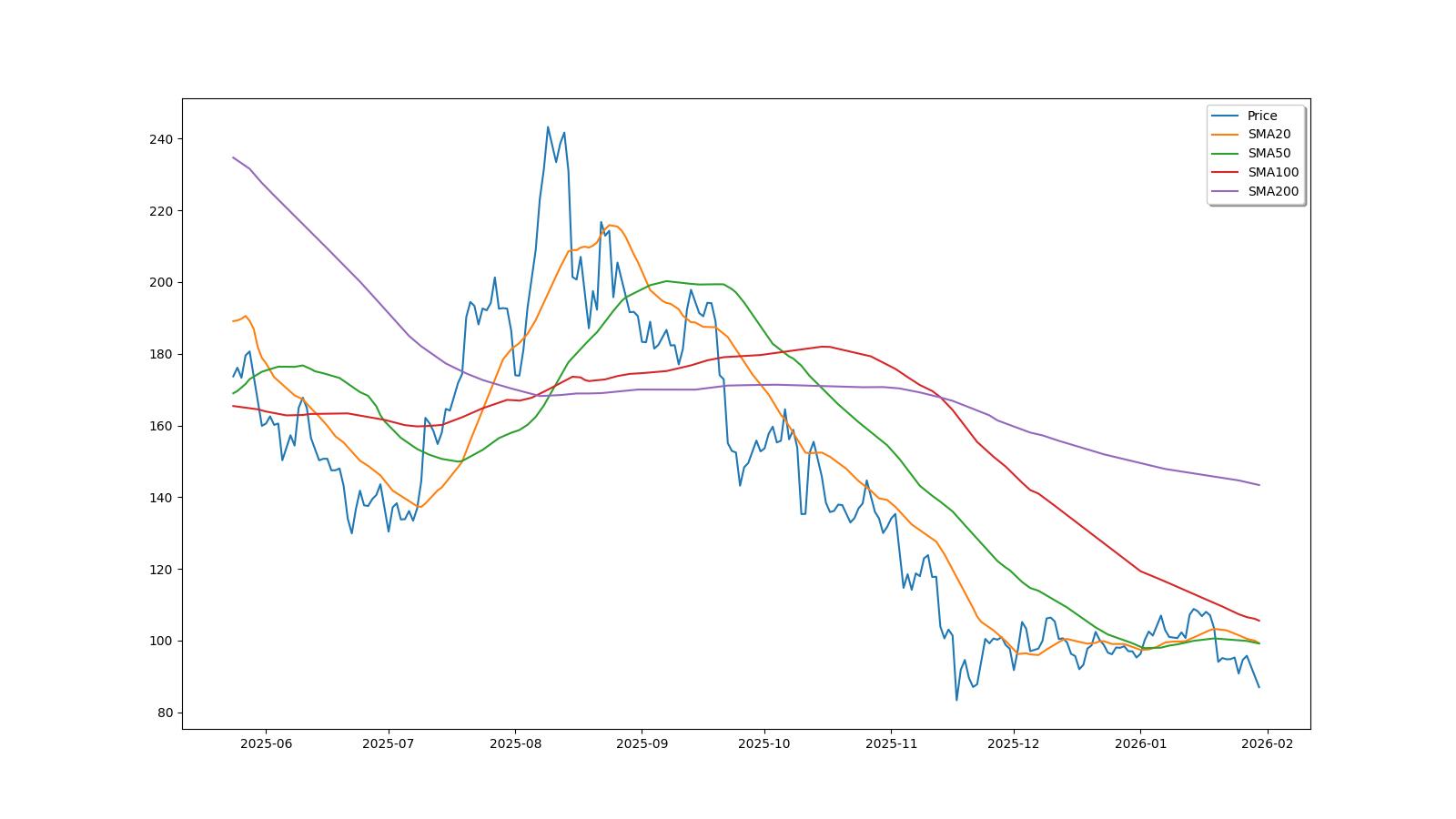 XFund Simple Moving Averages
