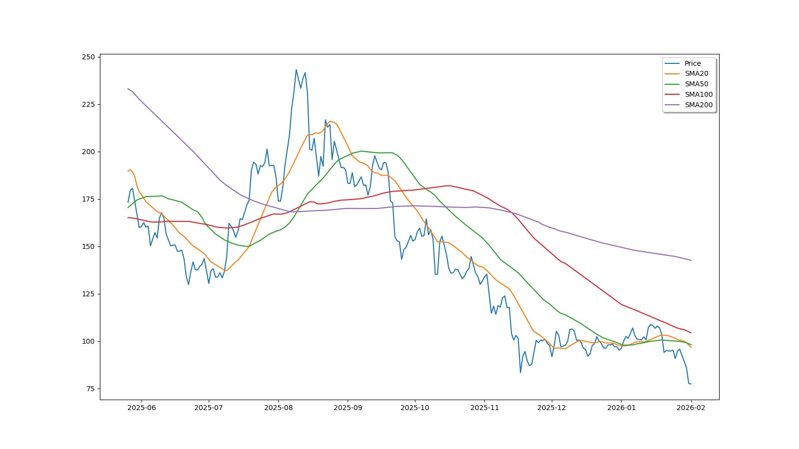 XFund Simple Moving Averages