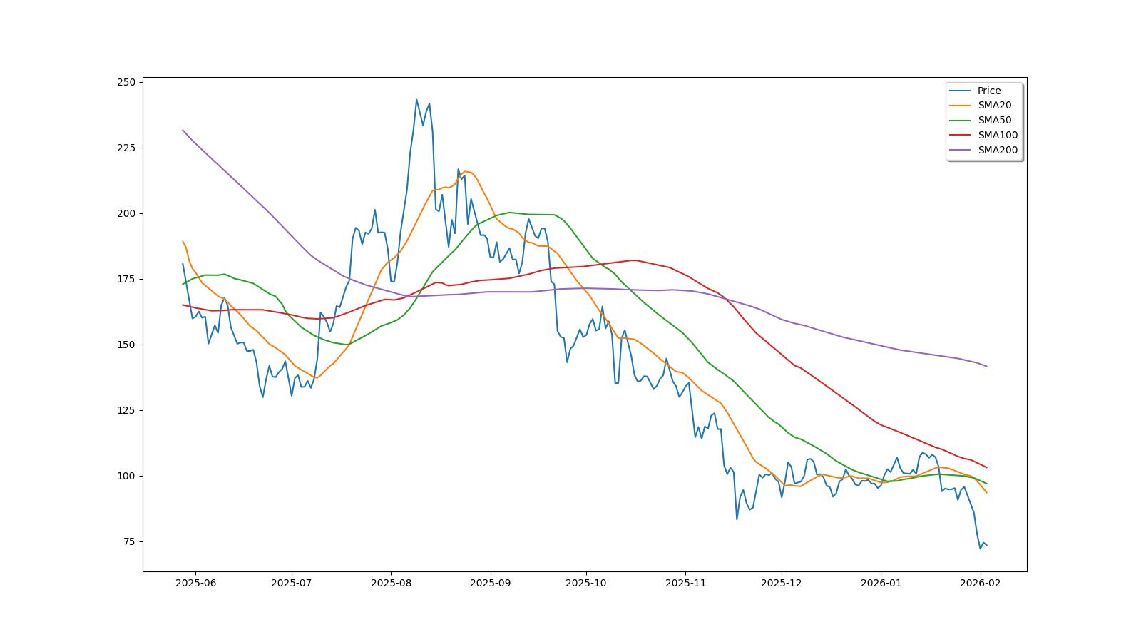 XFund Simple Moving Averages