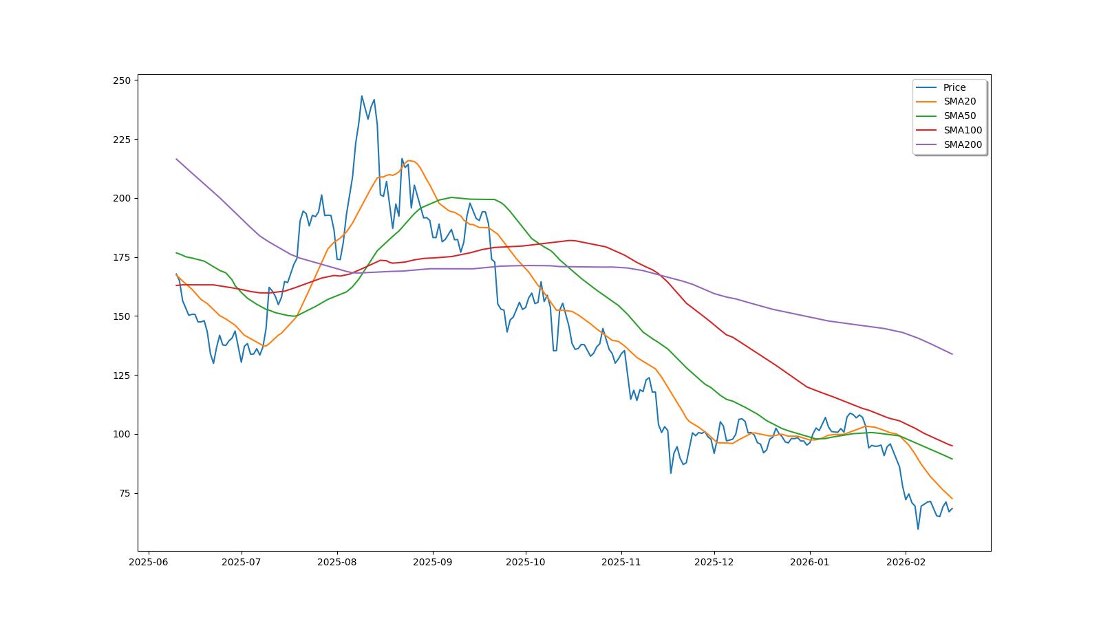 XFund Simple Moving Averages