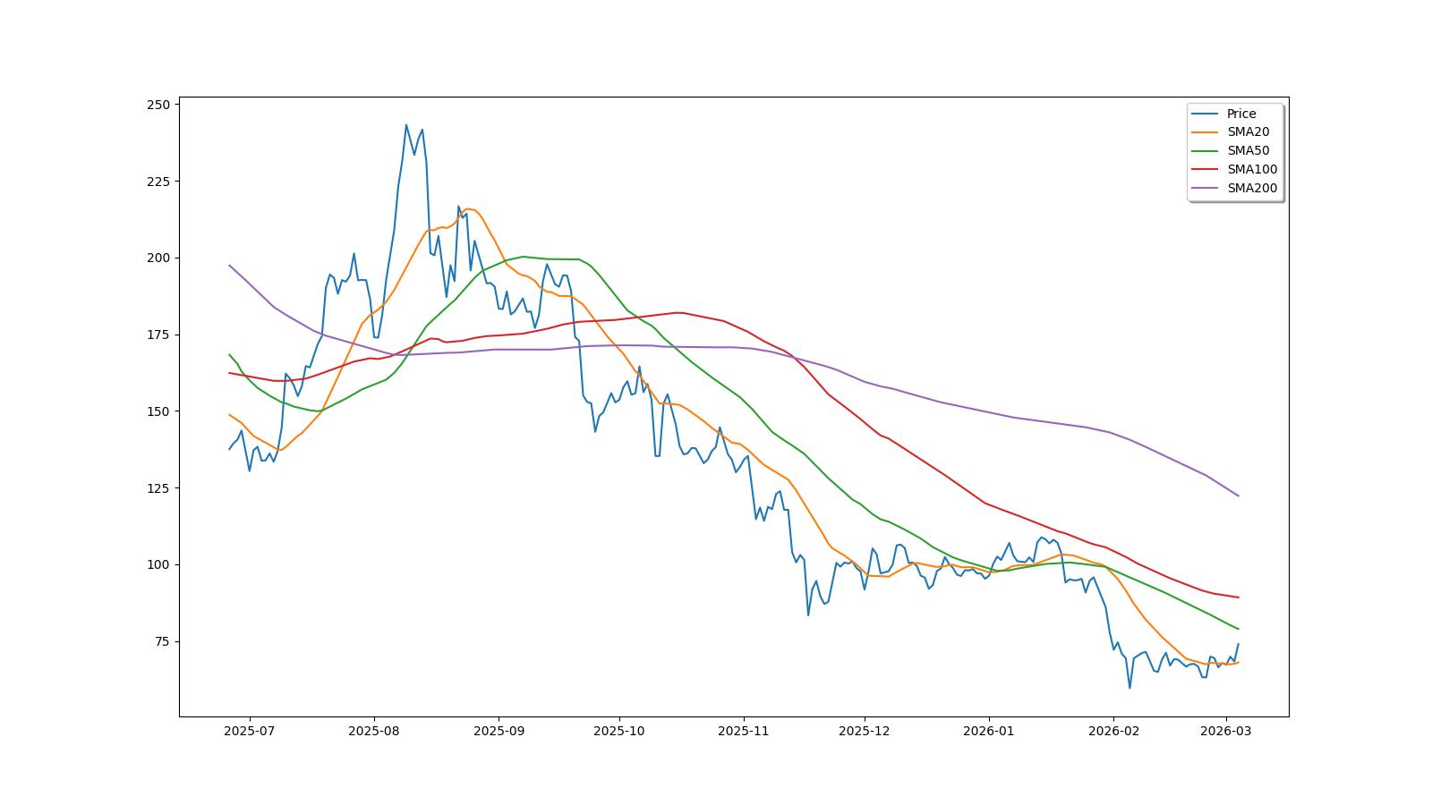 XFund Simple Moving Averages