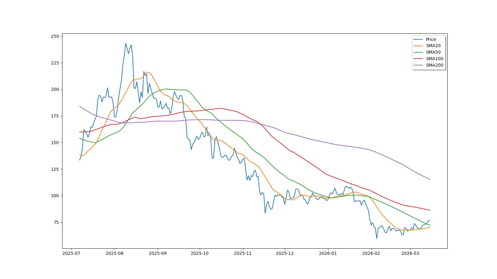XFund Simple Moving Averages