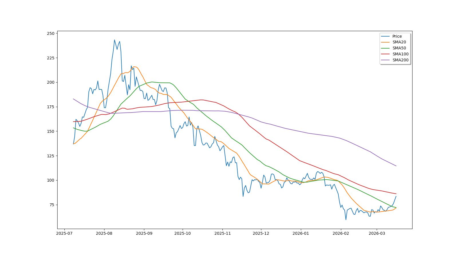 XFund Simple Moving Averages