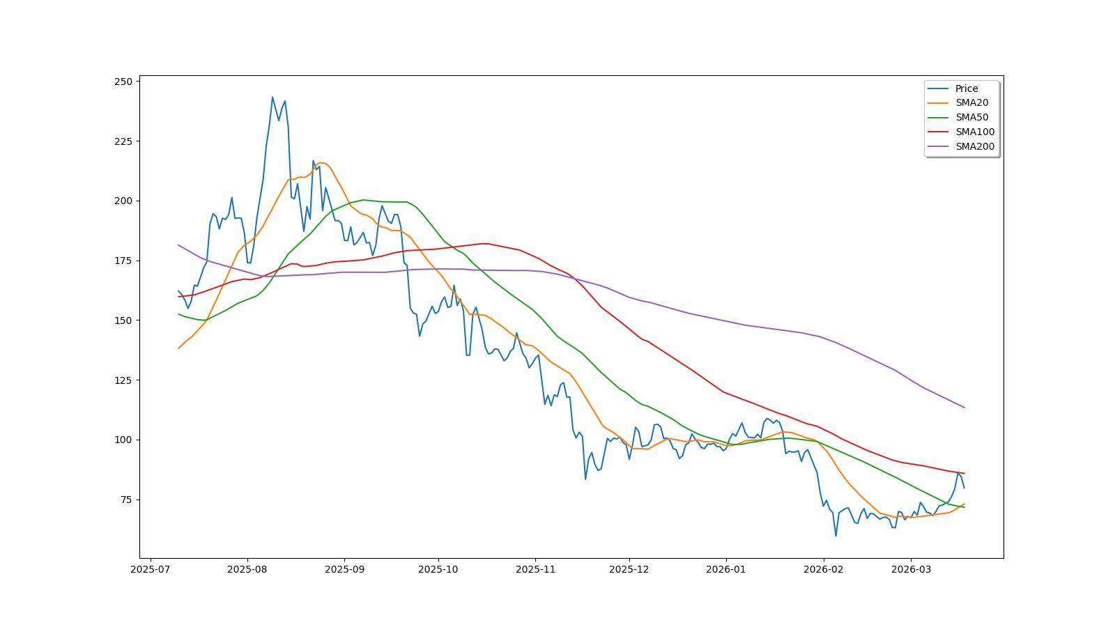 XFund Simple Moving Averages