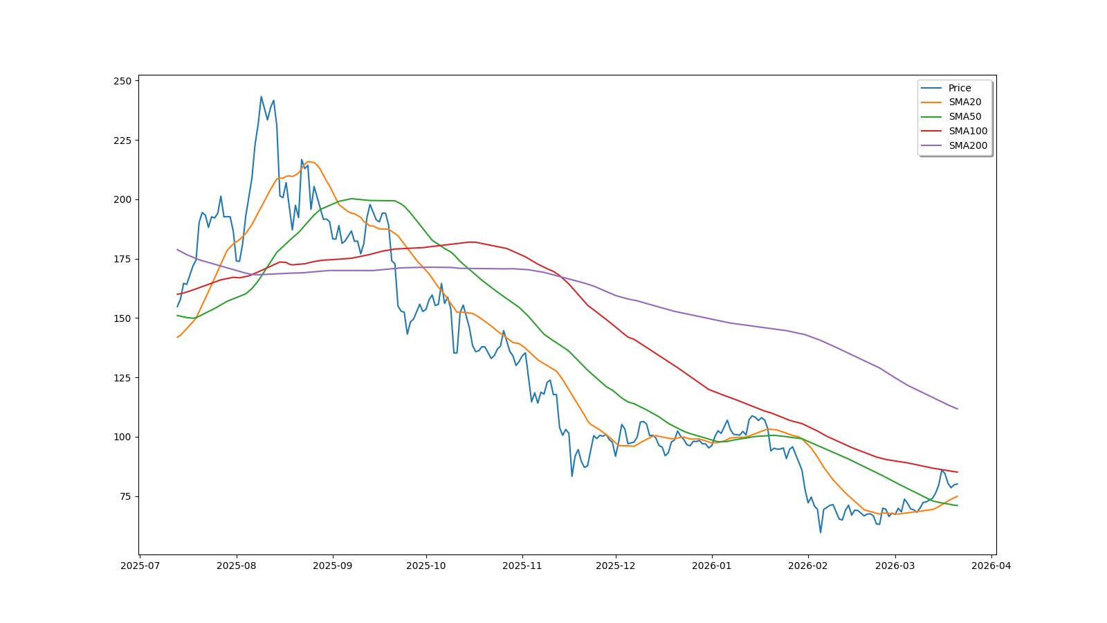 XFund Simple Moving Averages
