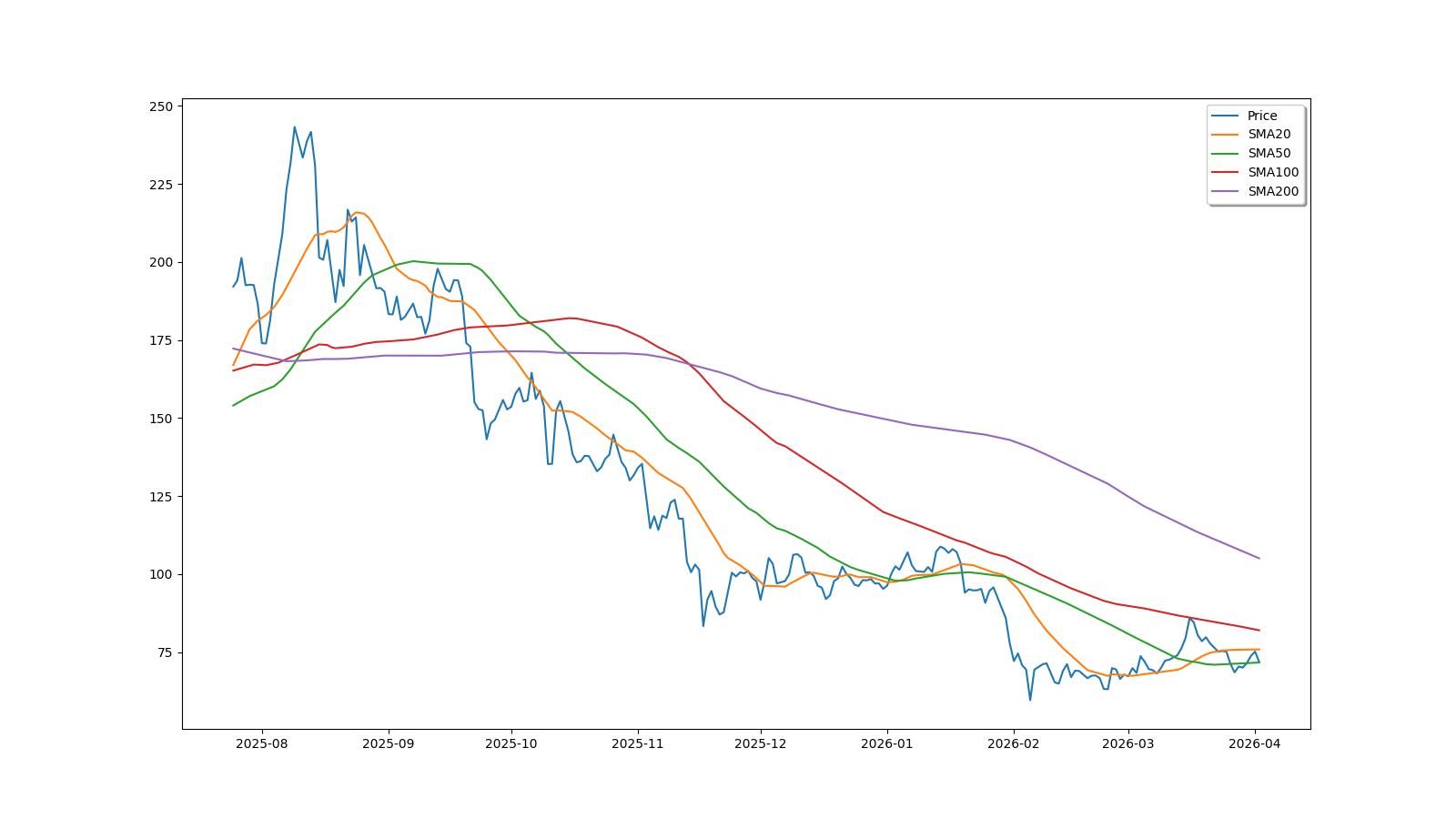 XFund Simple Moving Averages