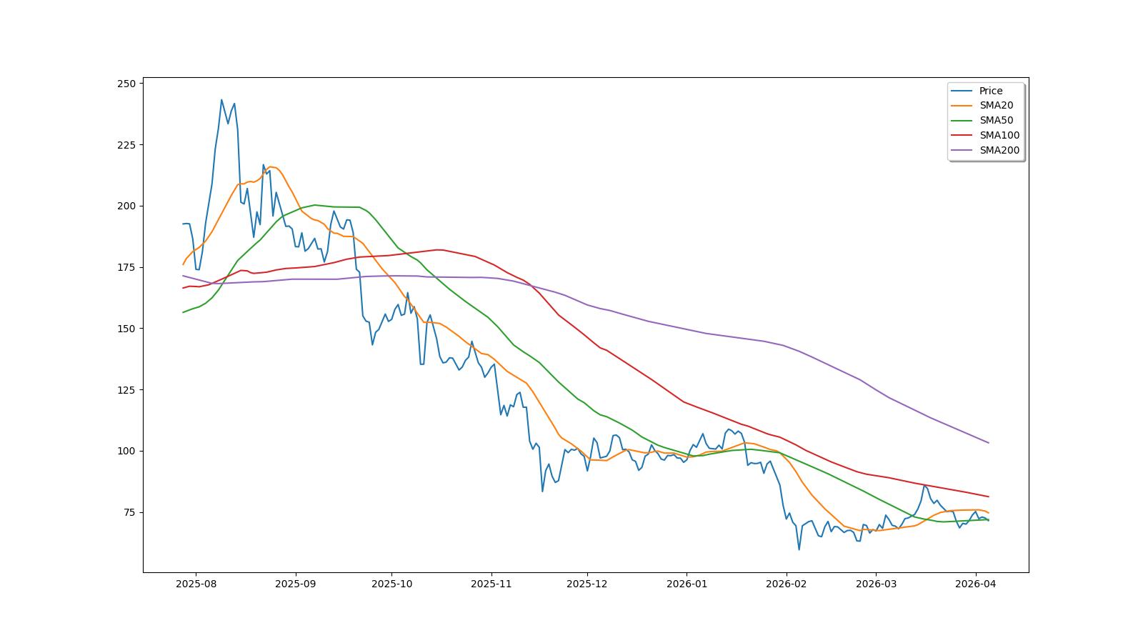 XFund Simple Moving Averages