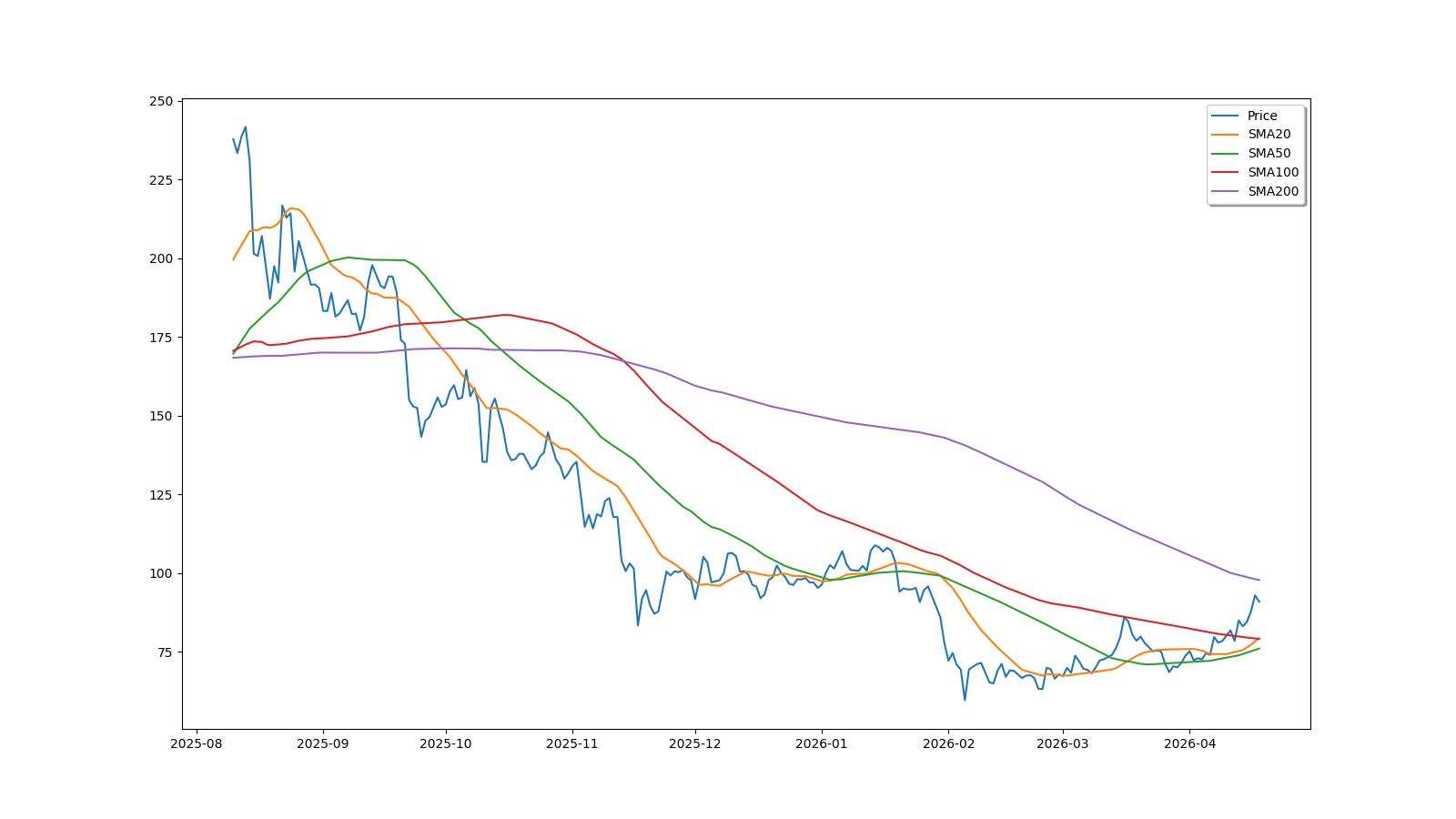 XFund Simple Moving Averages