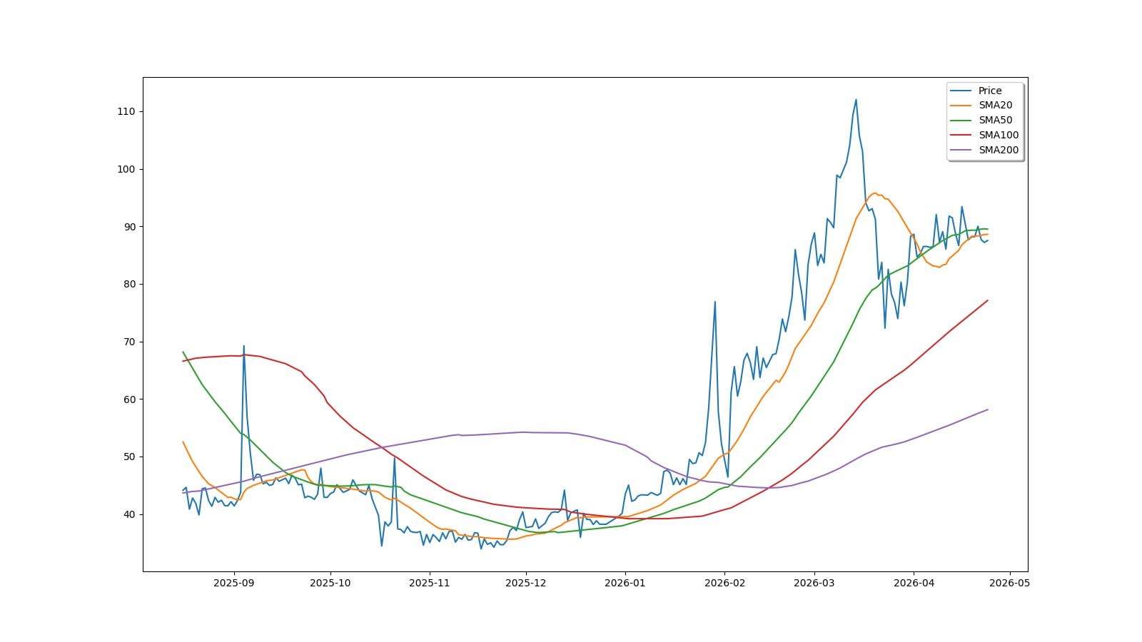 XGold Simple Moving Averages