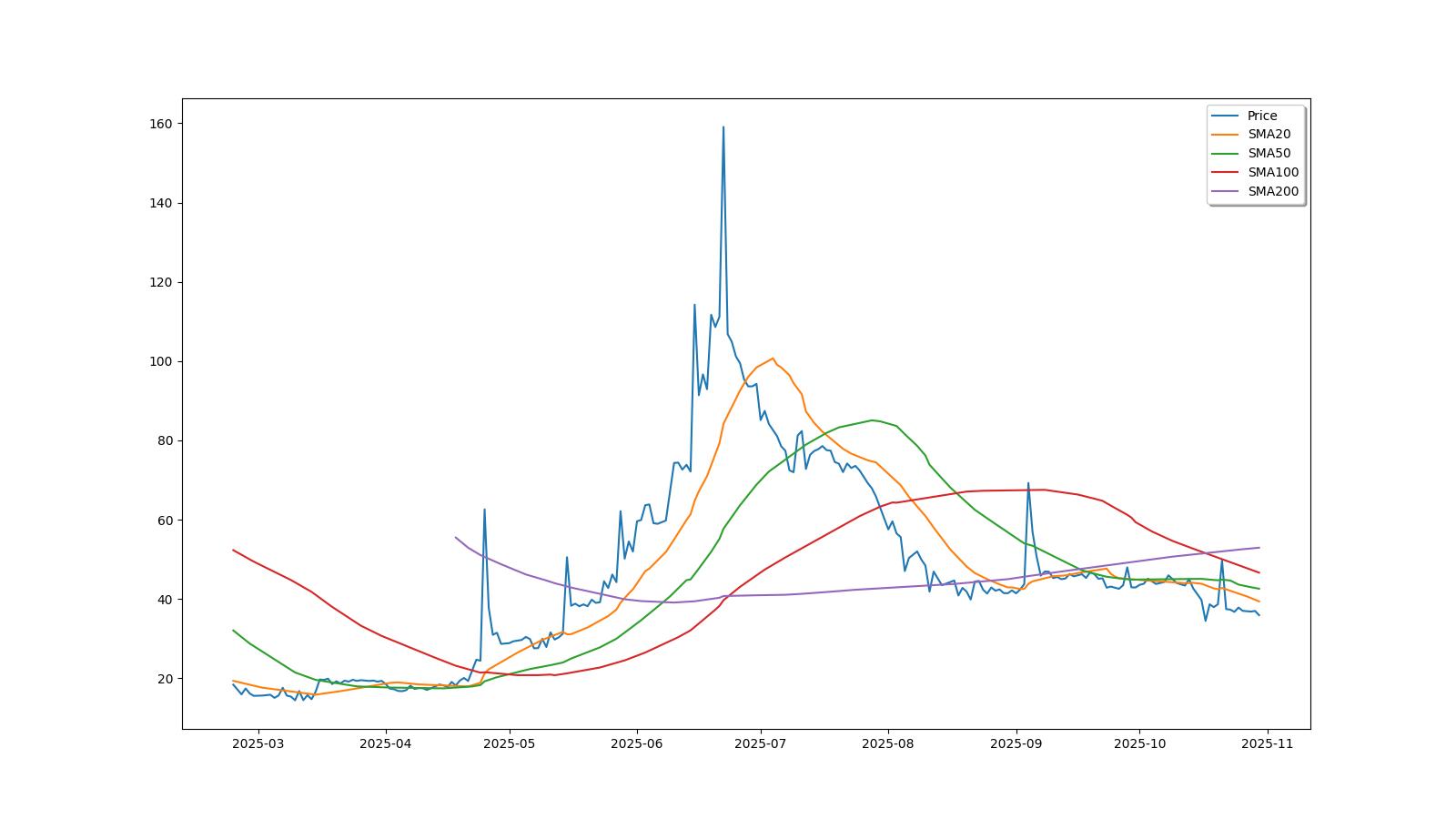 XGold Simple Moving Averages