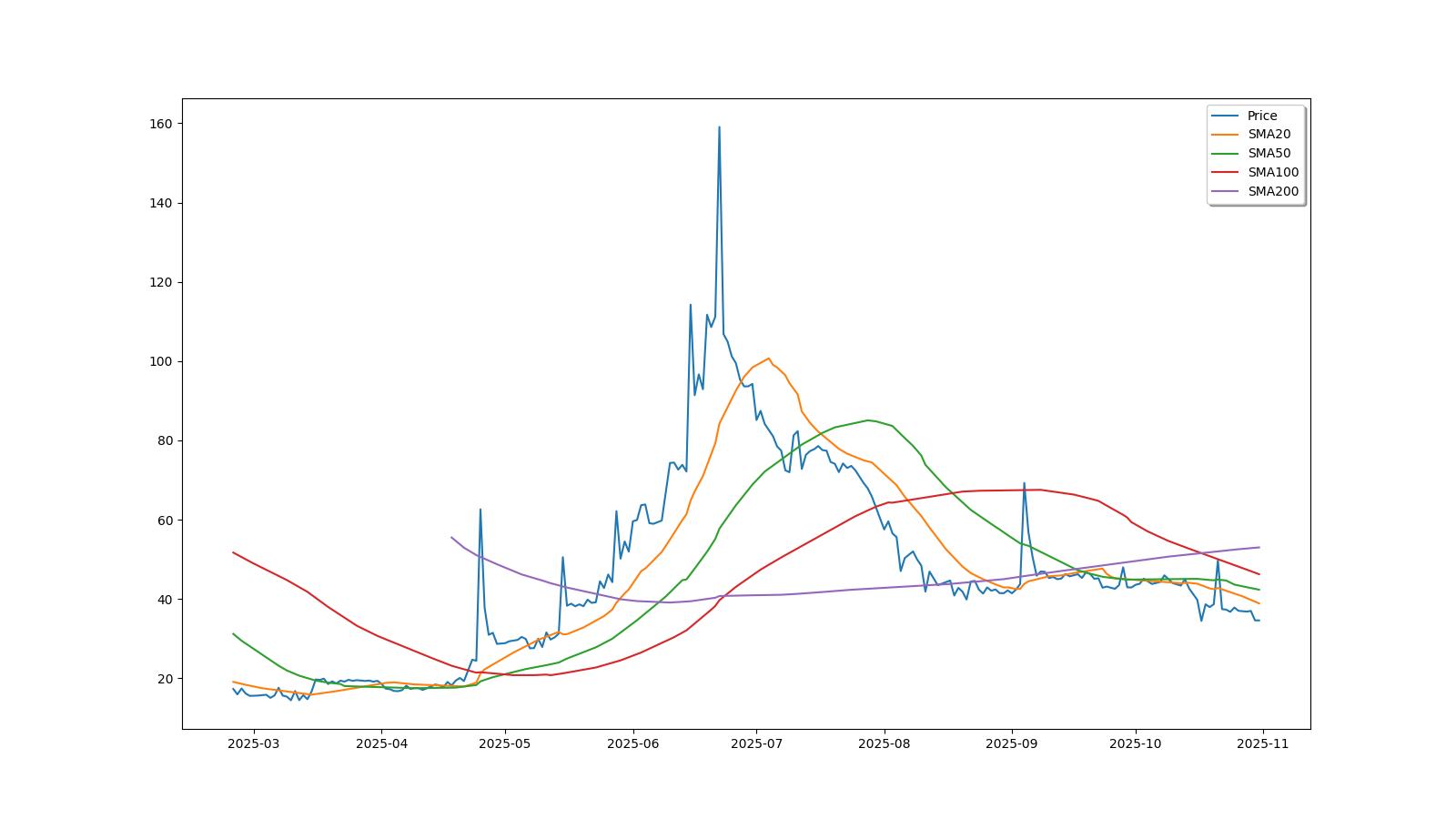 XGold Simple Moving Averages