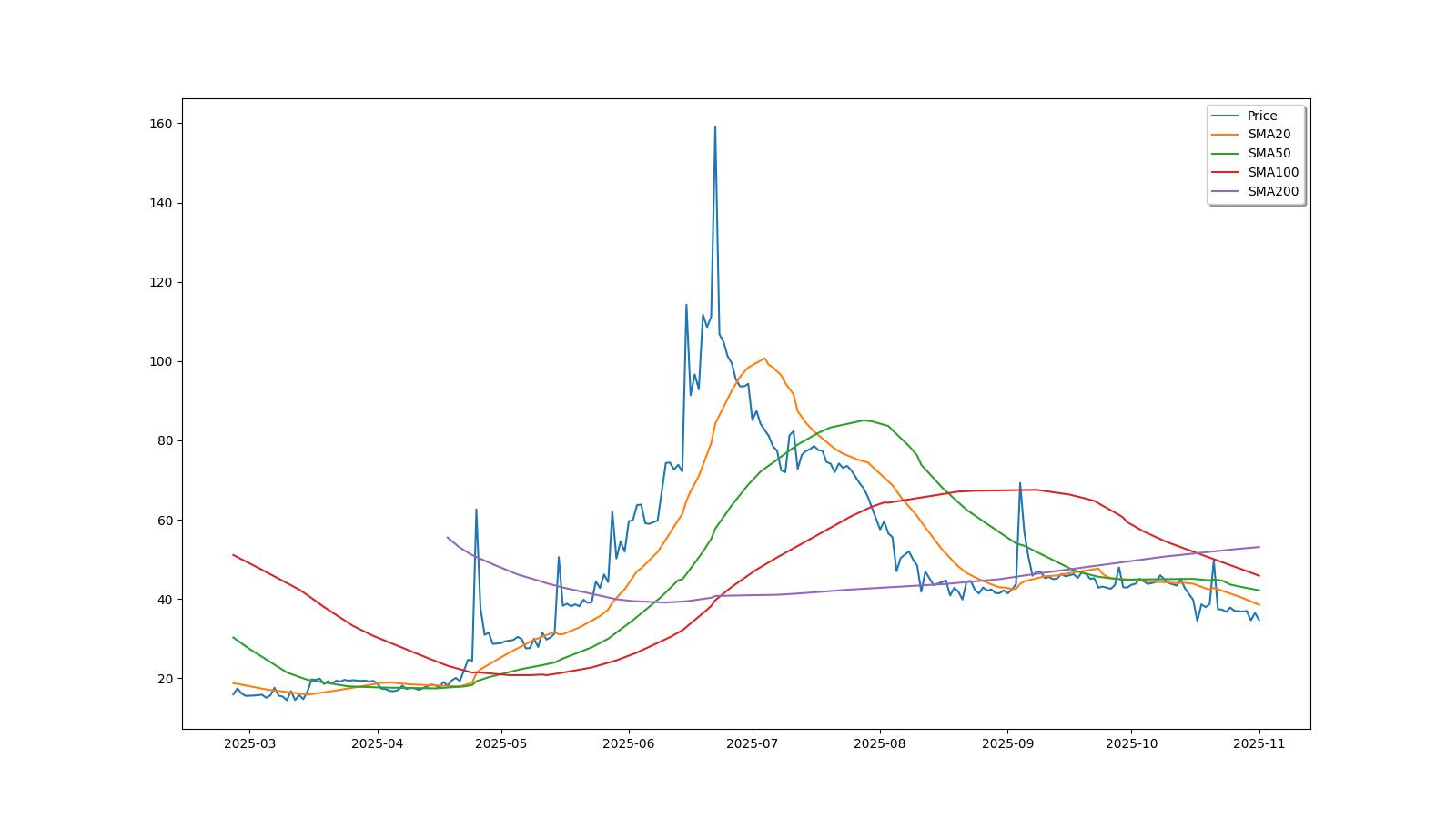 XGold Simple Moving Averages