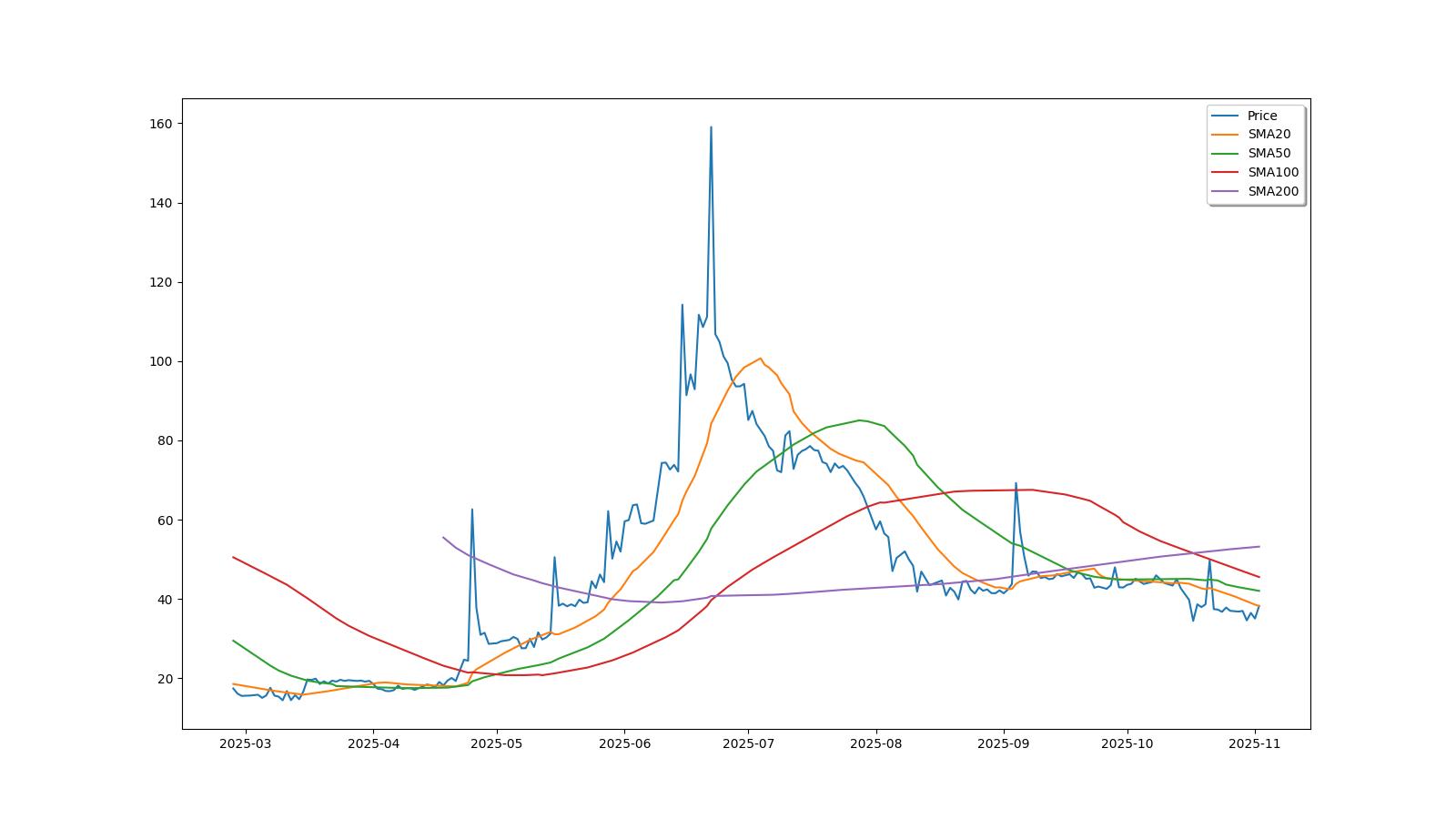 XGold Simple Moving Averages