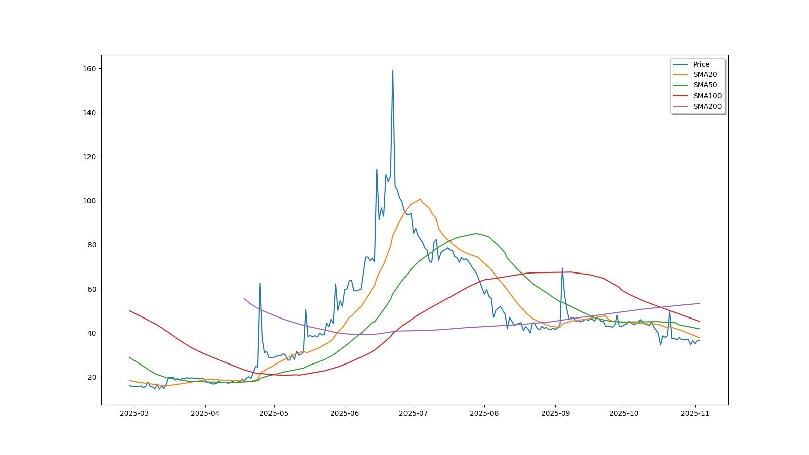 XGold Simple Moving Averages