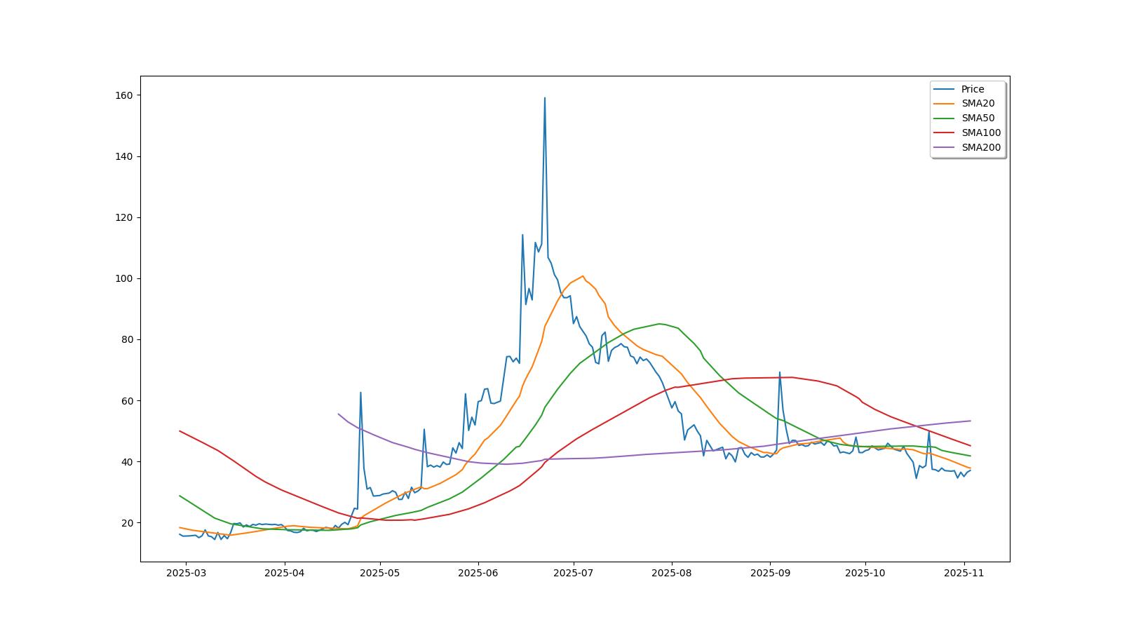 XGold Simple Moving Averages