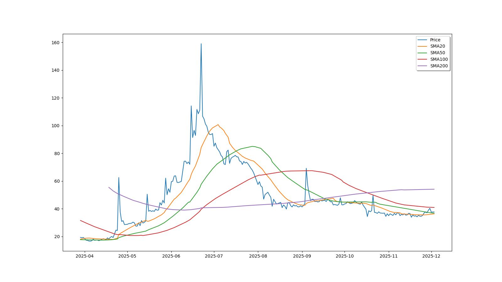 XGold Simple Moving Averages