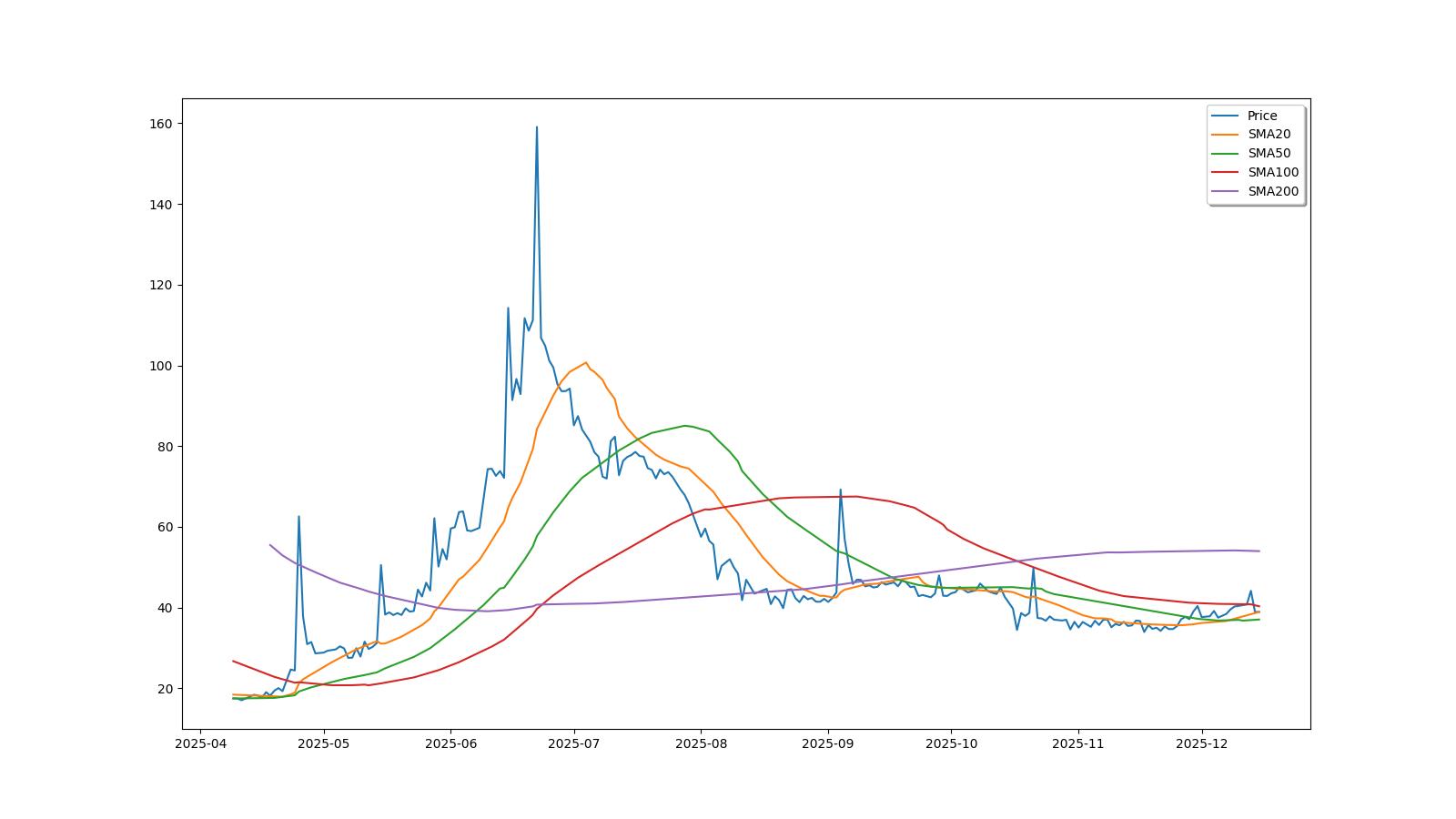 XGold Simple Moving Averages