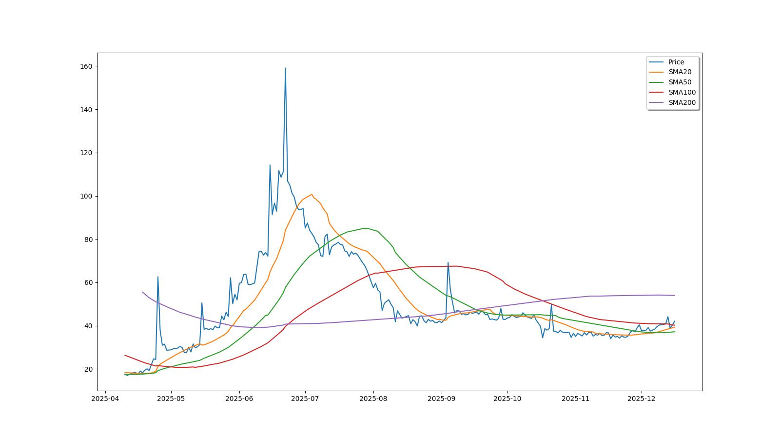 XGold Simple Moving Averages