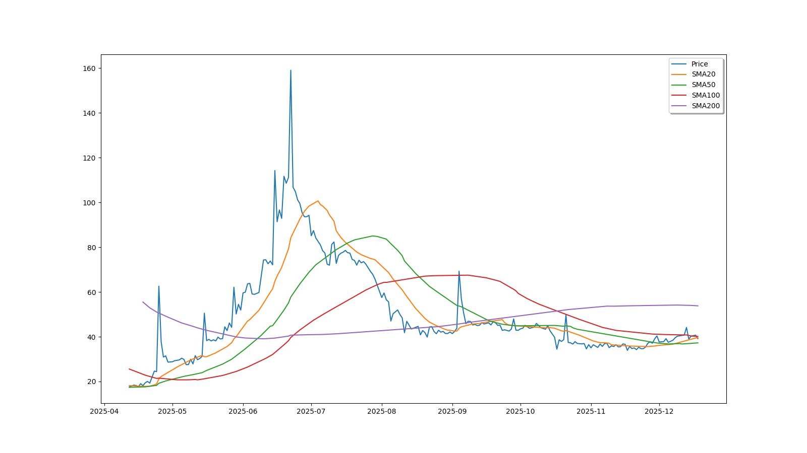 XGold Simple Moving Averages