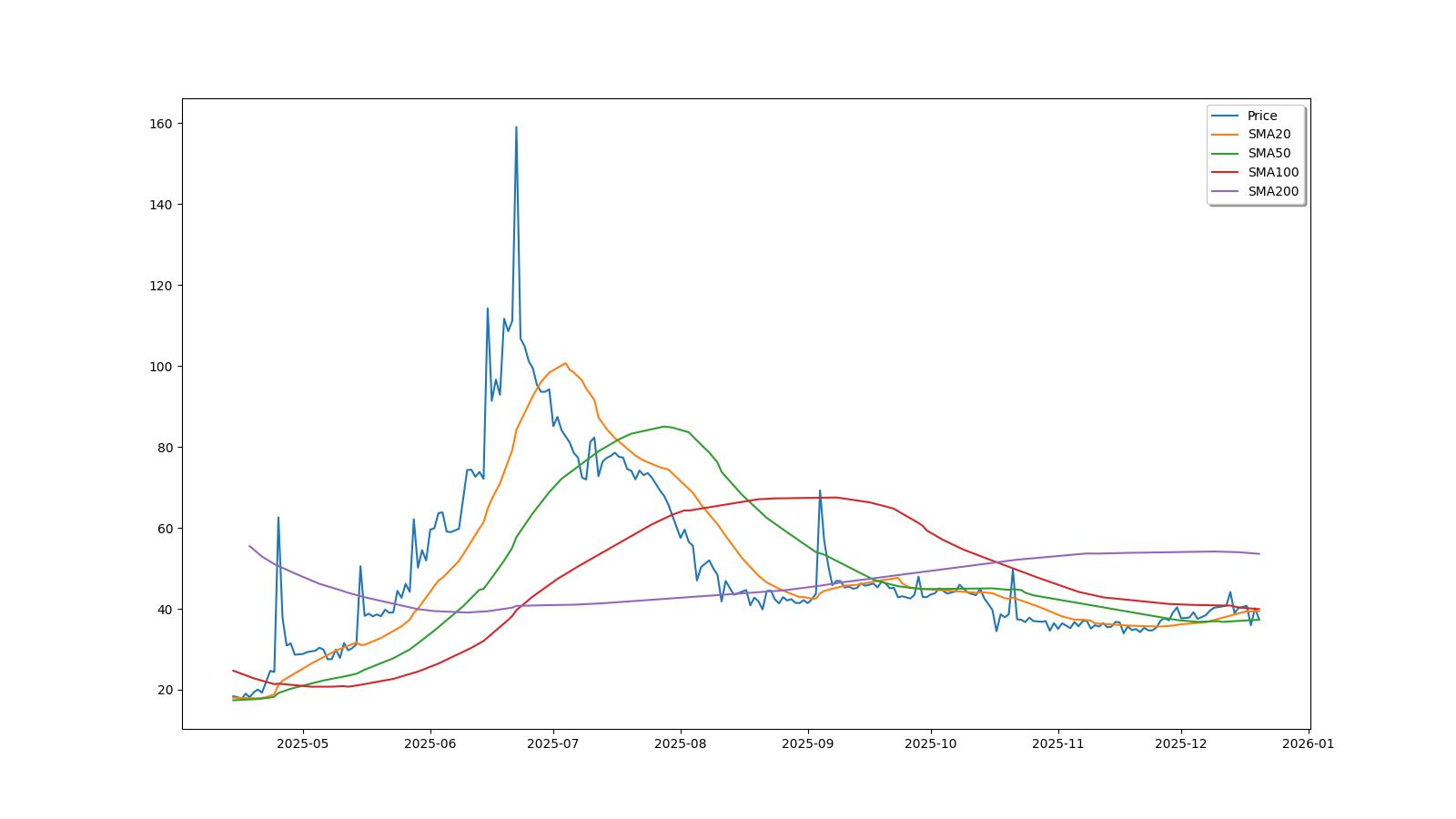 XGold Simple Moving Averages