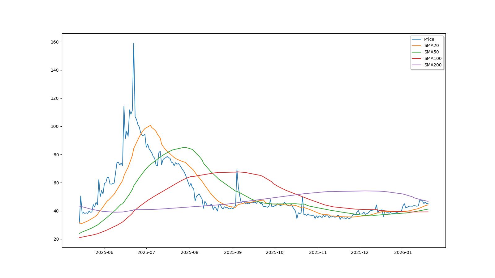 XGold Simple Moving Averages