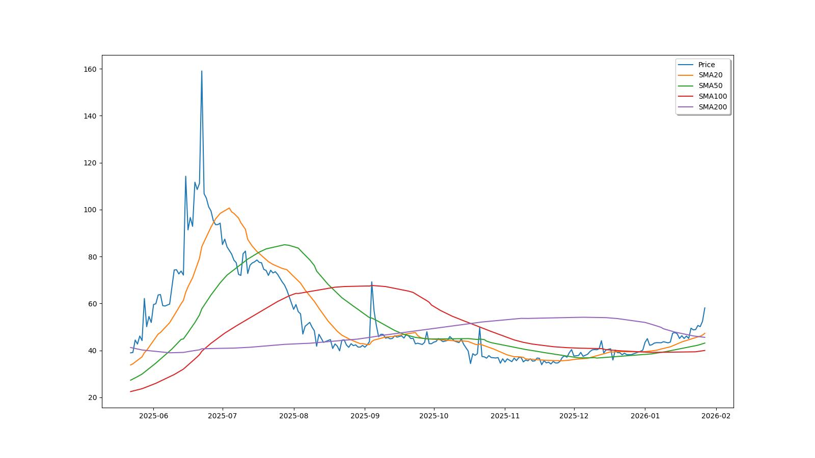 XGold Simple Moving Averages