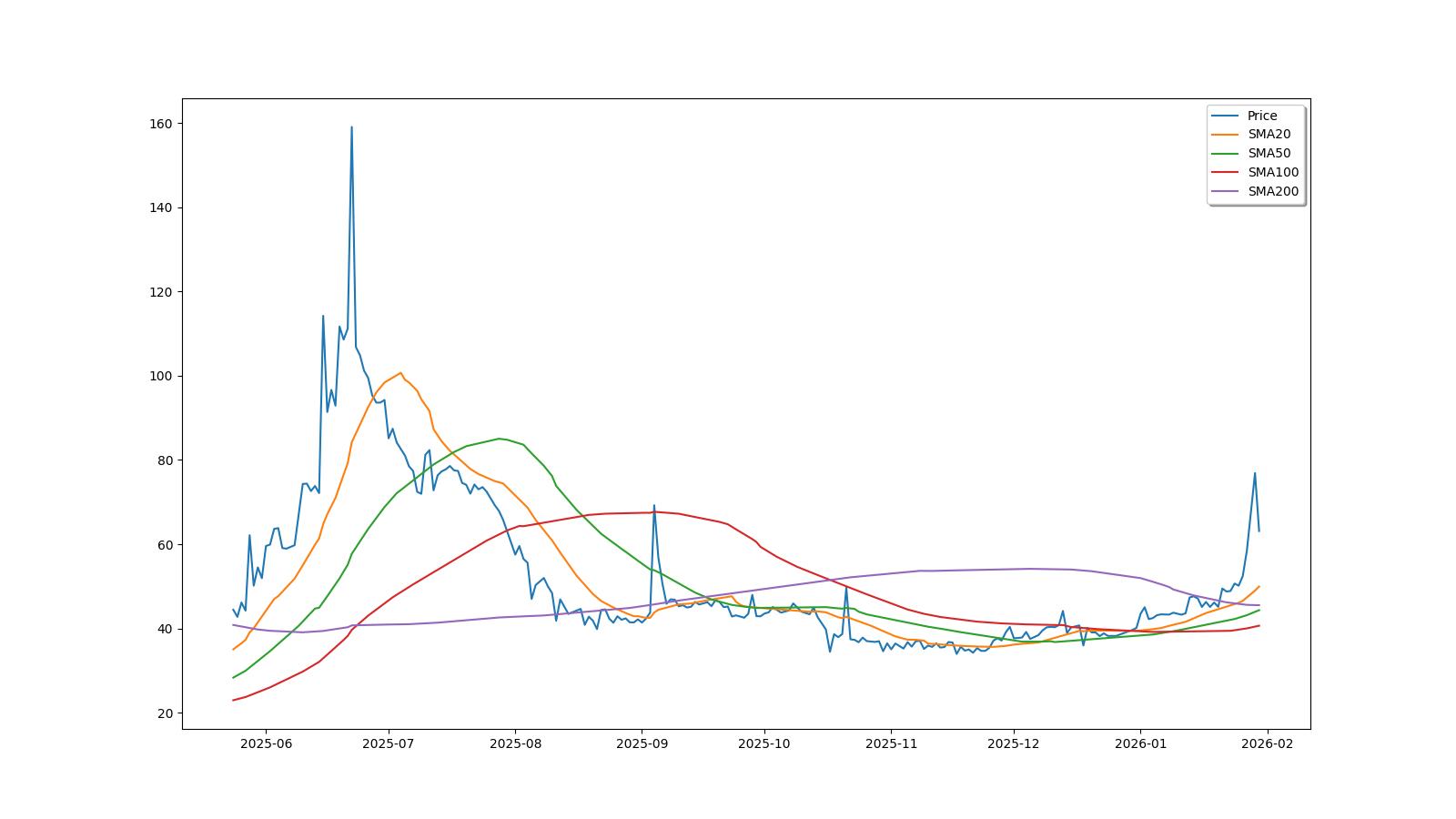 XGold Simple Moving Averages