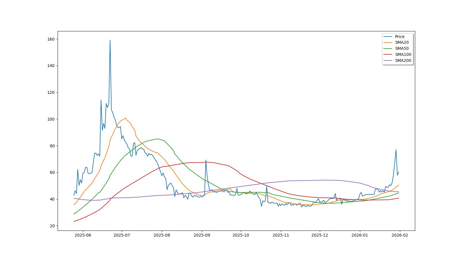 XGold Simple Moving Averages