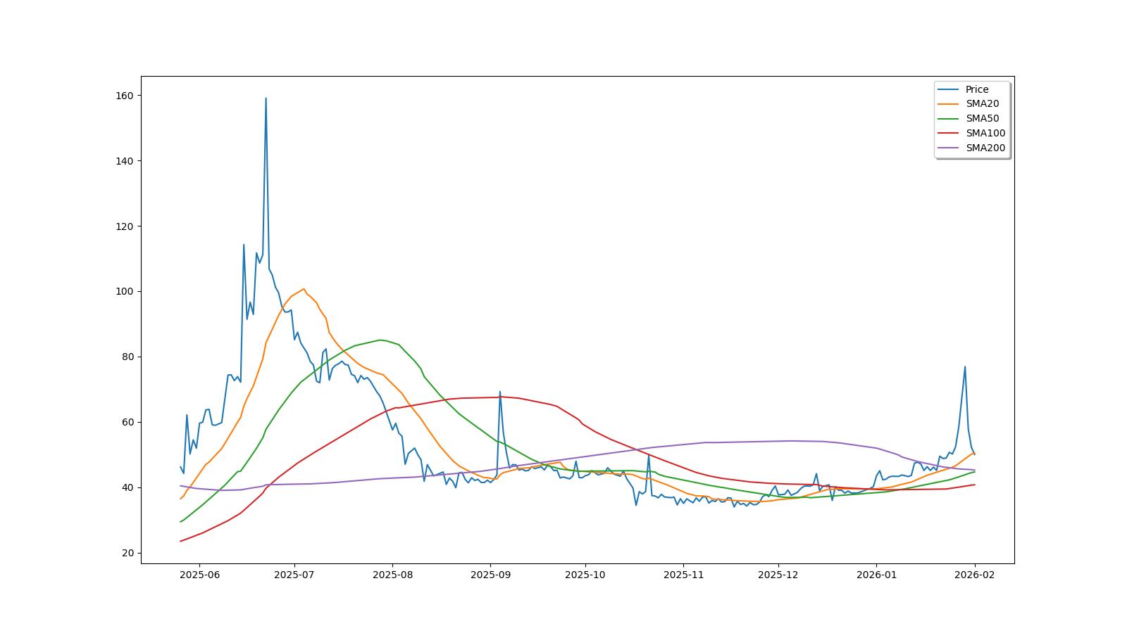 XGold Simple Moving Averages