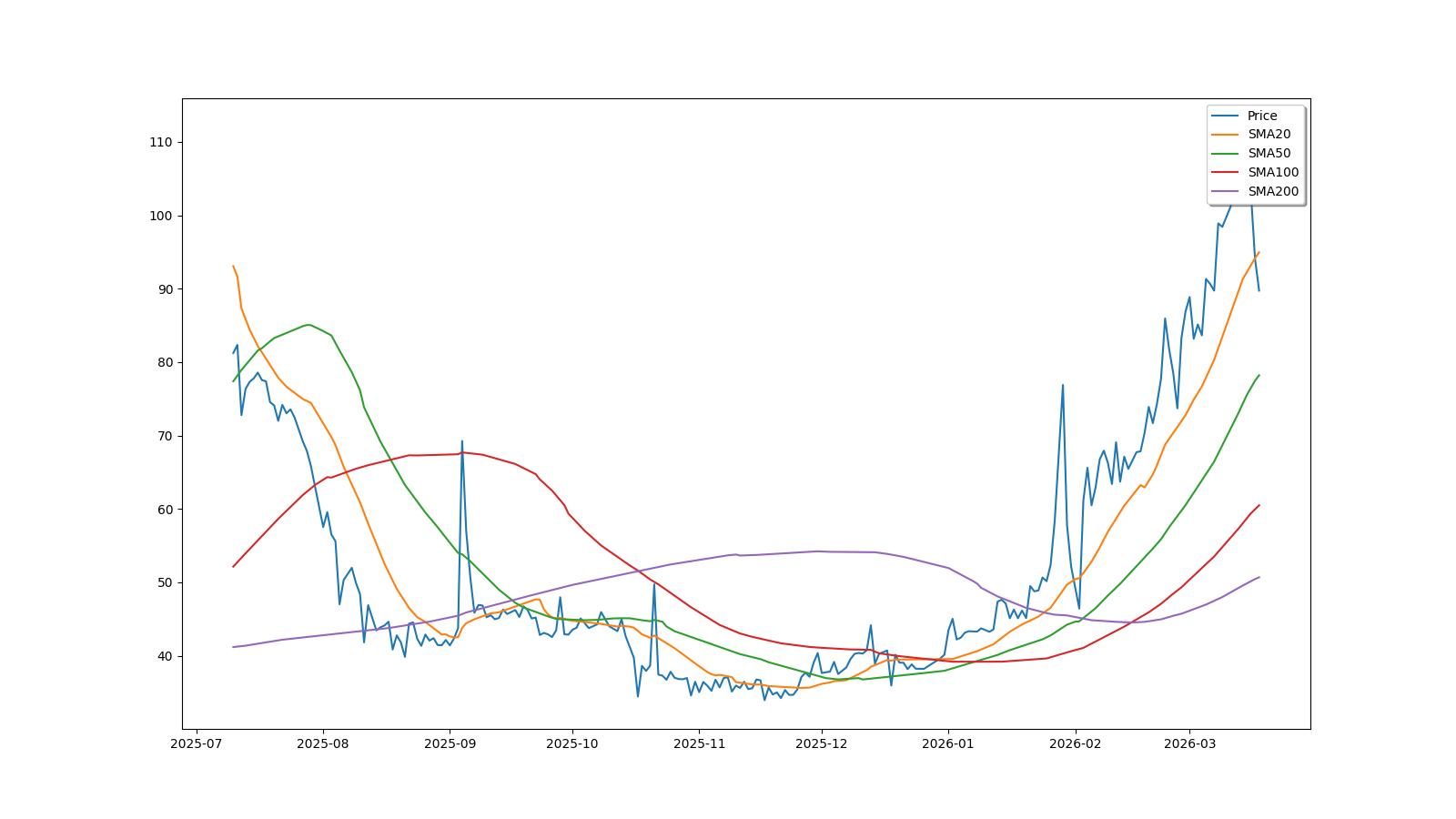 XGold Simple Moving Averages