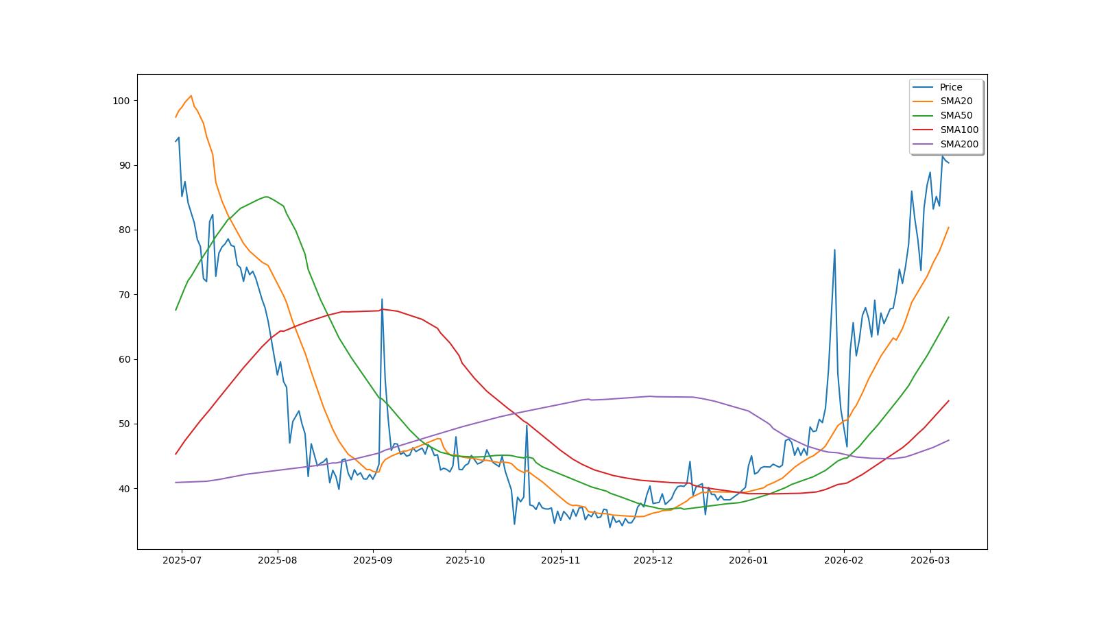 XGold Simple Moving Averages