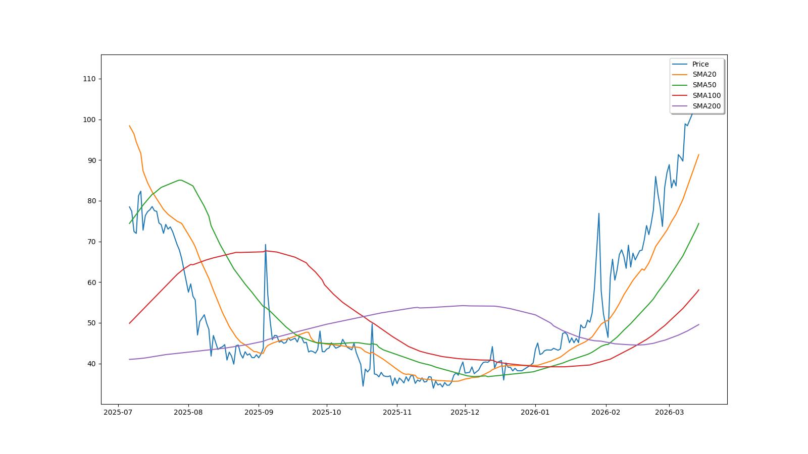 XGold Simple Moving Averages
