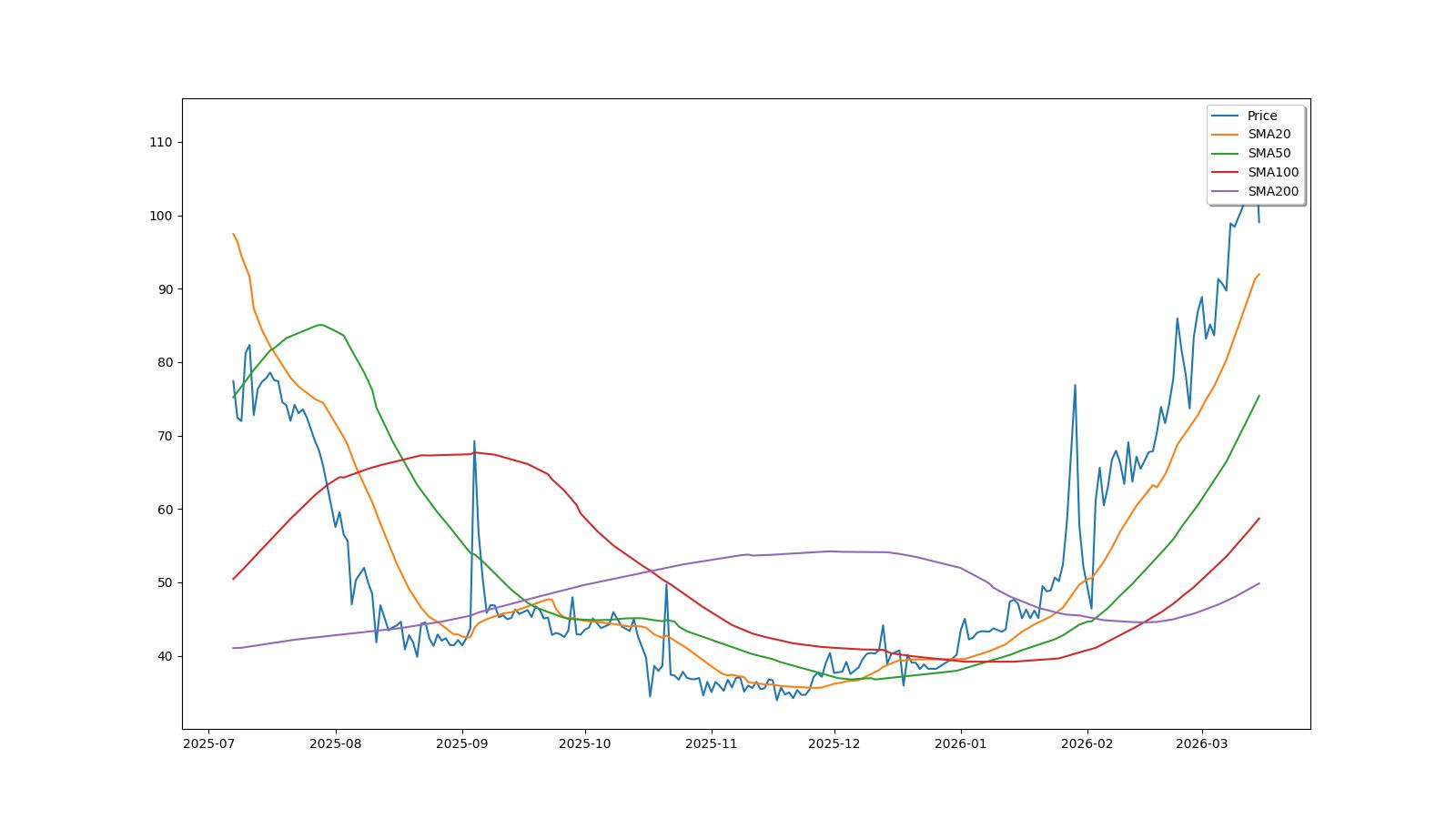 XGold Simple Moving Averages