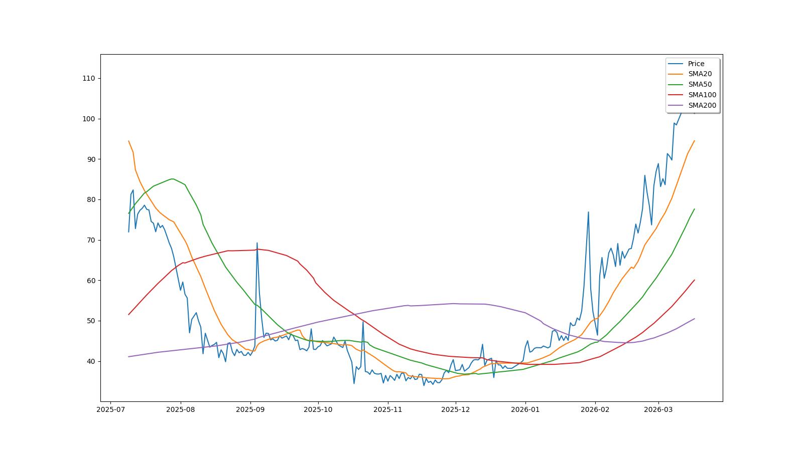 XGold Simple Moving Averages