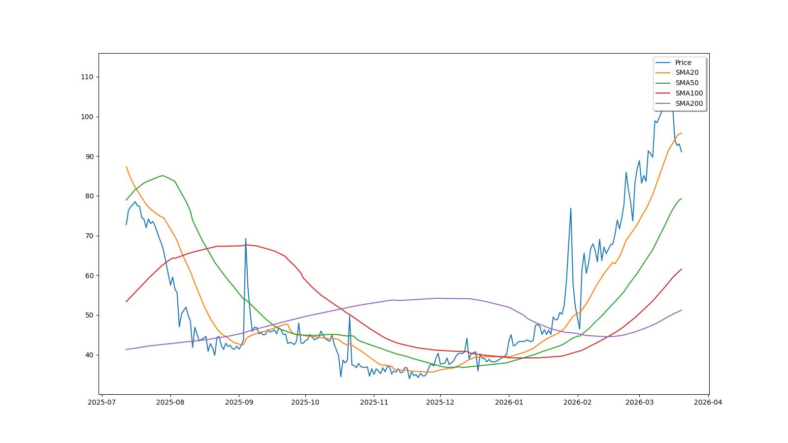XGold Simple Moving Averages