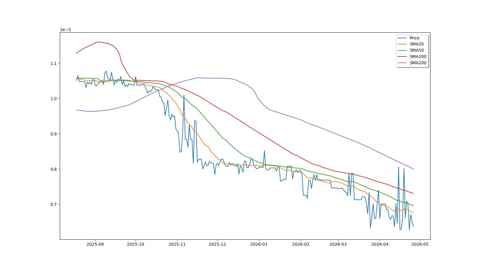 XGP Simple Moving Averages