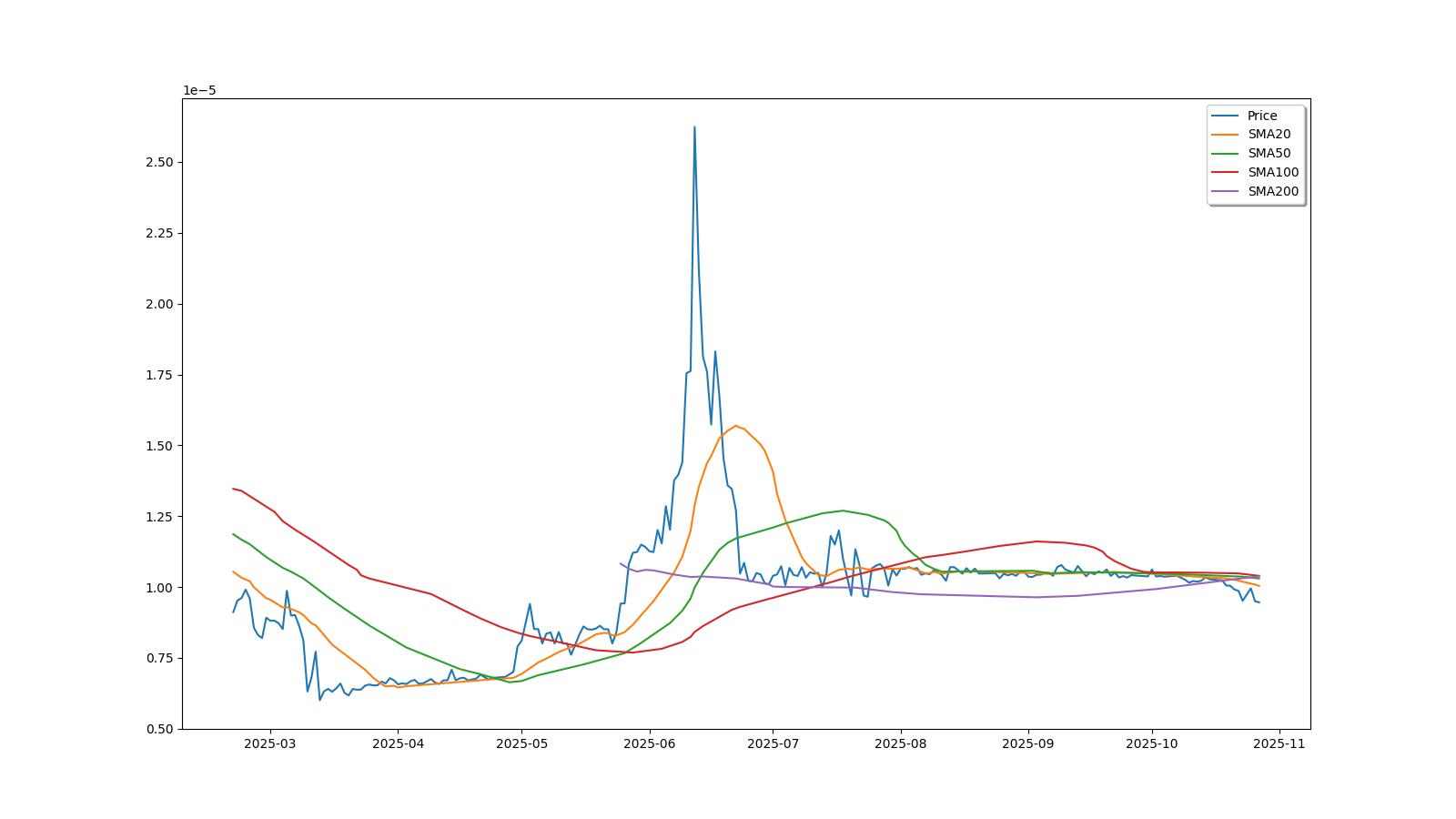 XGP Simple Moving Averages