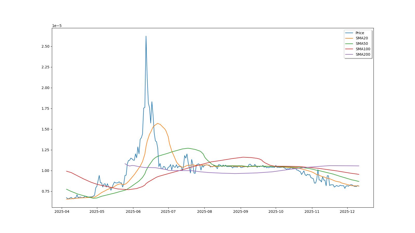 XGP Simple Moving Averages